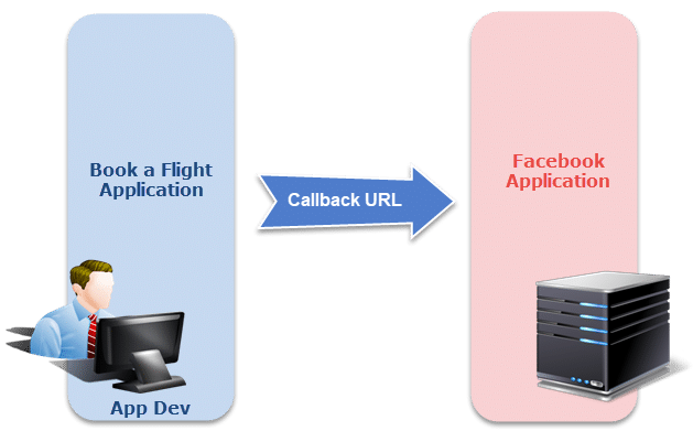 Oauth 20 Authorization For Api Access Code Flow Toolsqa 8277